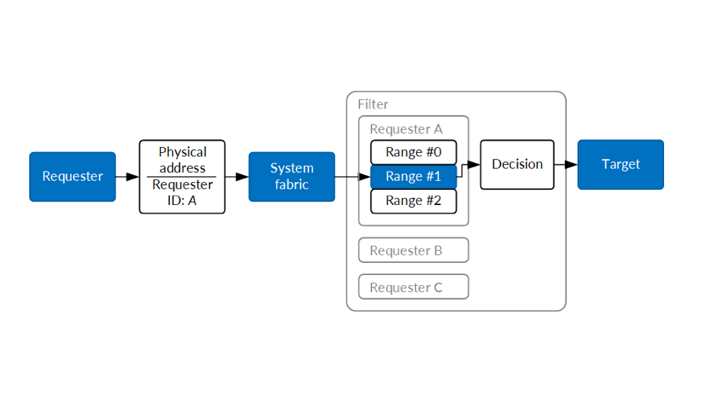Mobile Physical Memory Security Corellium